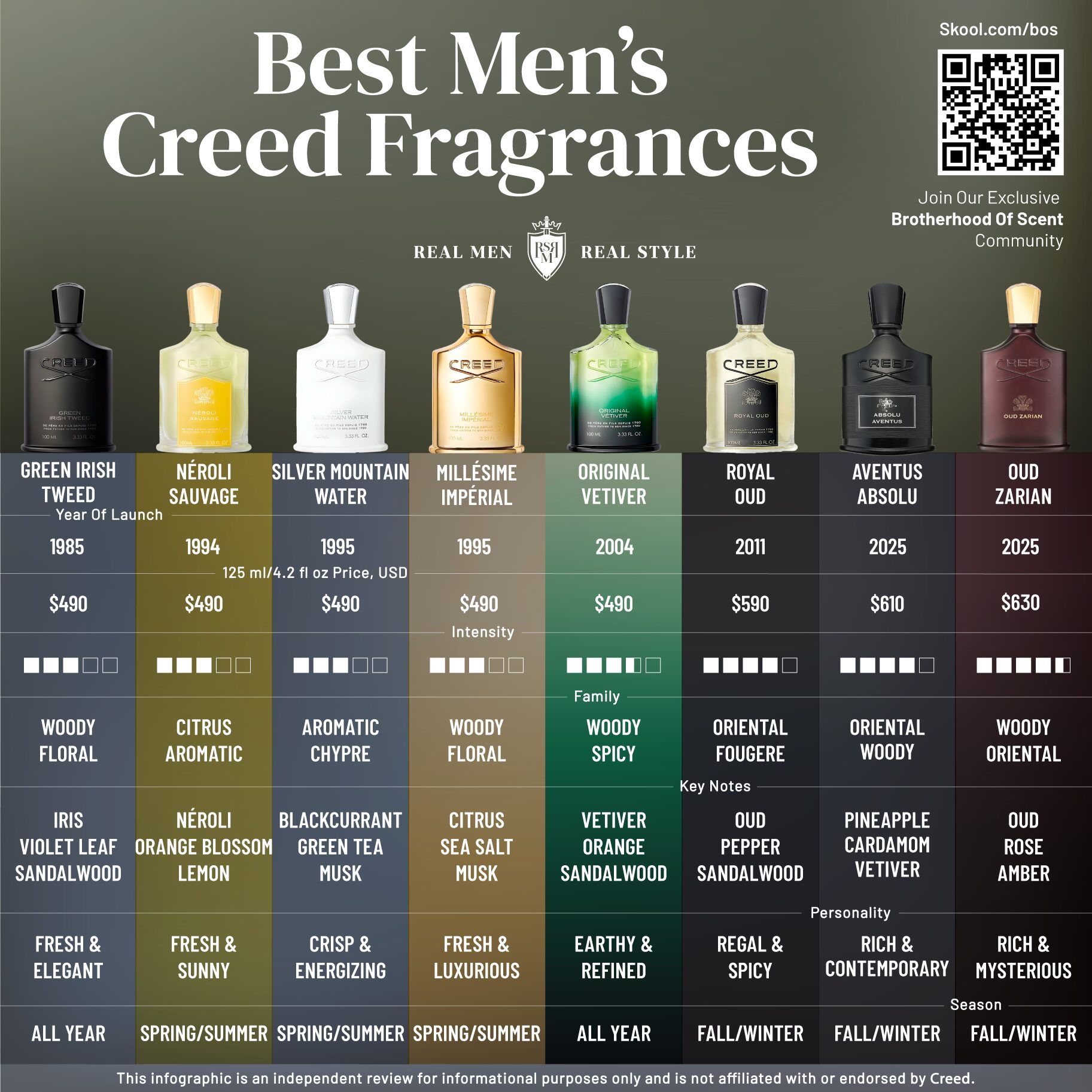 Best Creed Perfumes for Men 2025 – Aventus Absolu, Green Irish Tweed ...