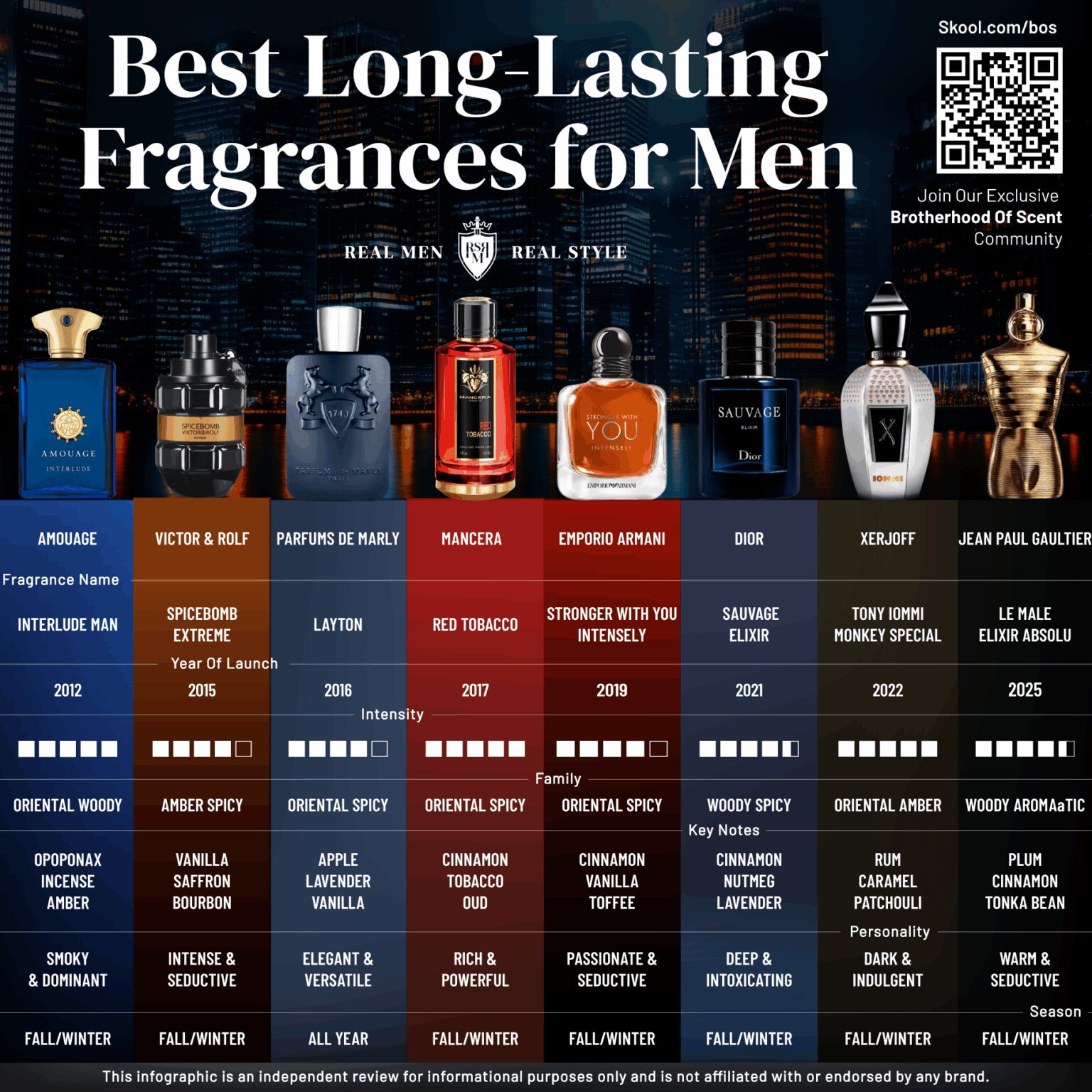 Popular Men's Fragrances Infographics: Comparing Different Versions
