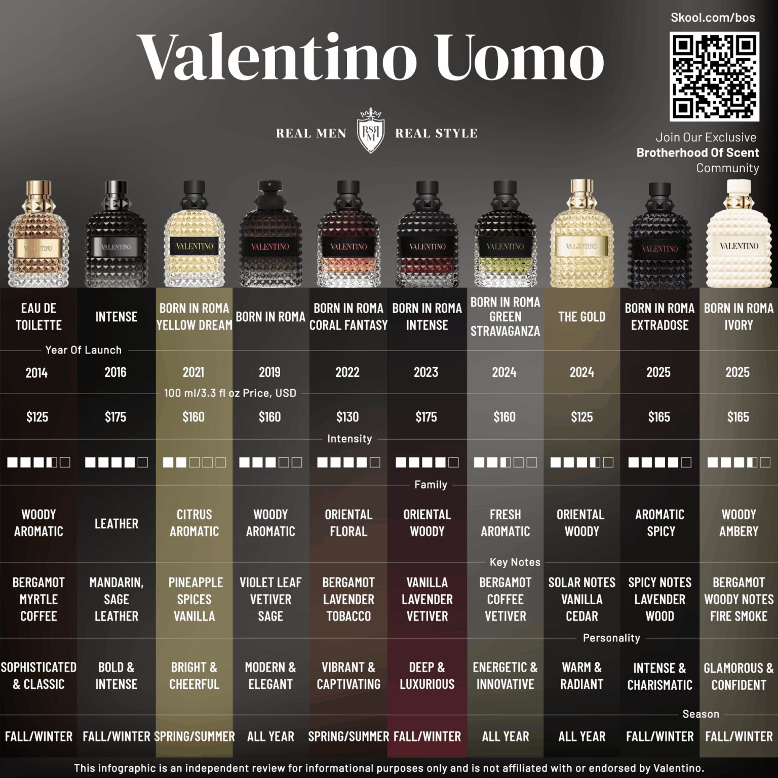 Popular Men's Fragrances Infographics: Comparing Different Versions