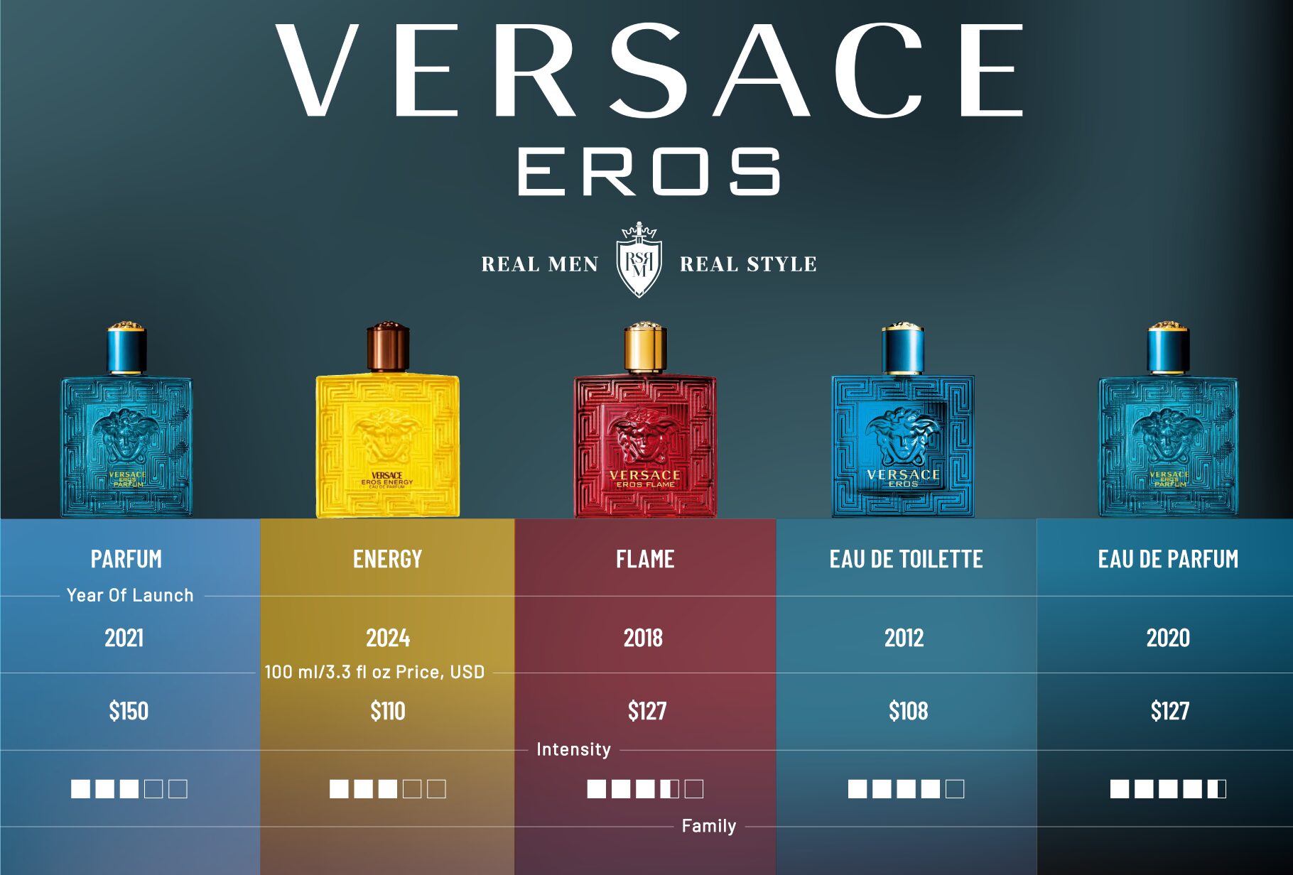 Popular Men's Fragrances Infographics: Comparing Different Versions
