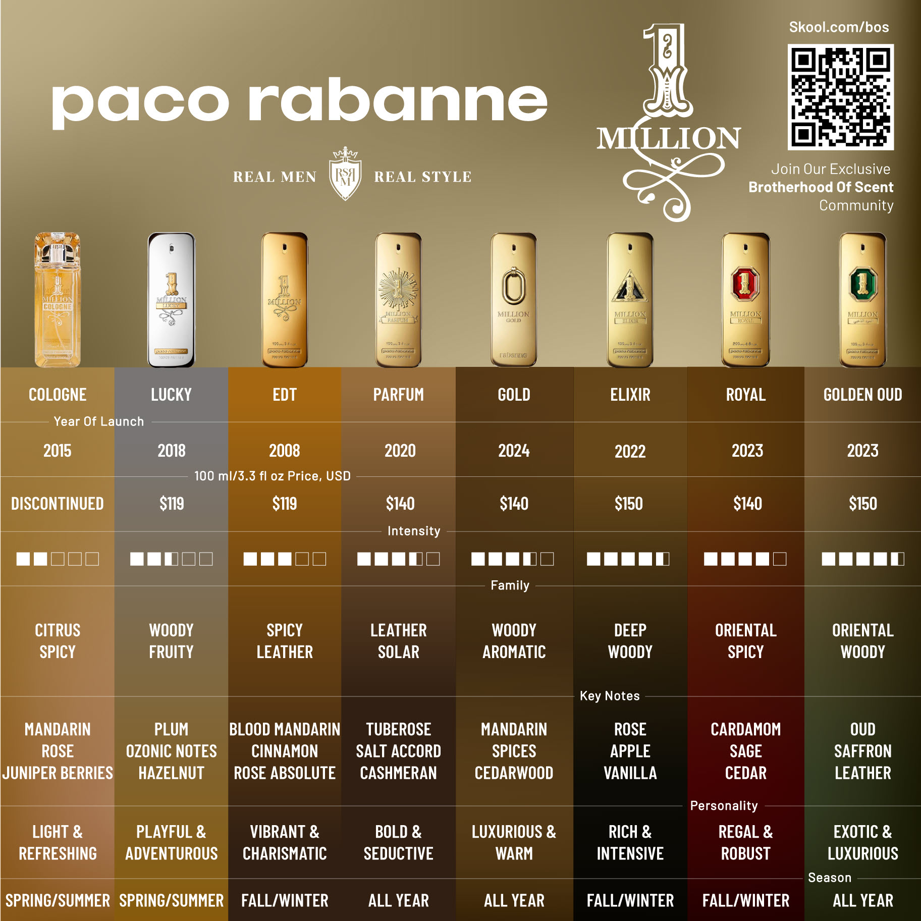 Paco Rabanne 1 Million Cologne Family: Scent Profiles & Reviews